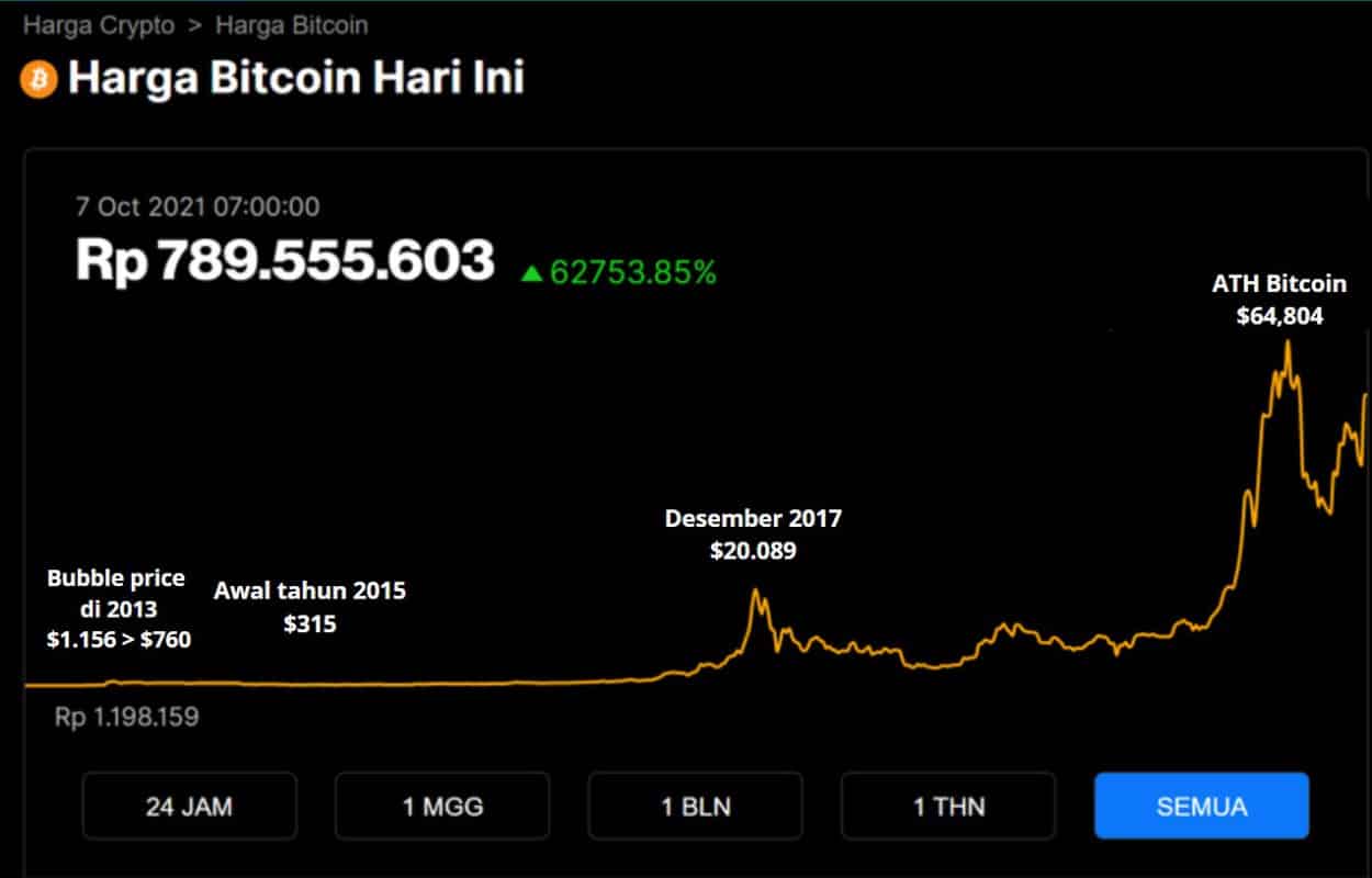Perkembangan Harga Bitcoin dari Tahun ke Tahun, 2009-2022 - Pintu Blog