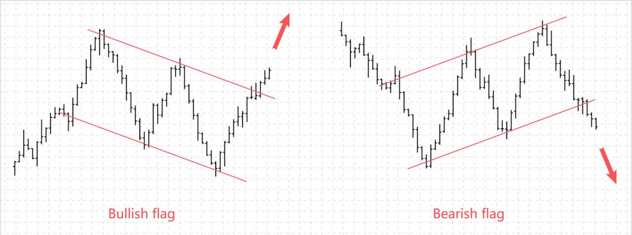 Tips Trading Dengan Bullish dan Bearish Flag Pattern - Pintu Blog