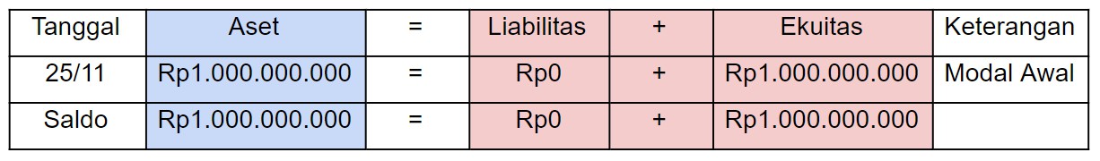 Persamaan Dasar Akuntansi: Pengertian, Rumus, dan Contohnya - Pintu Blog