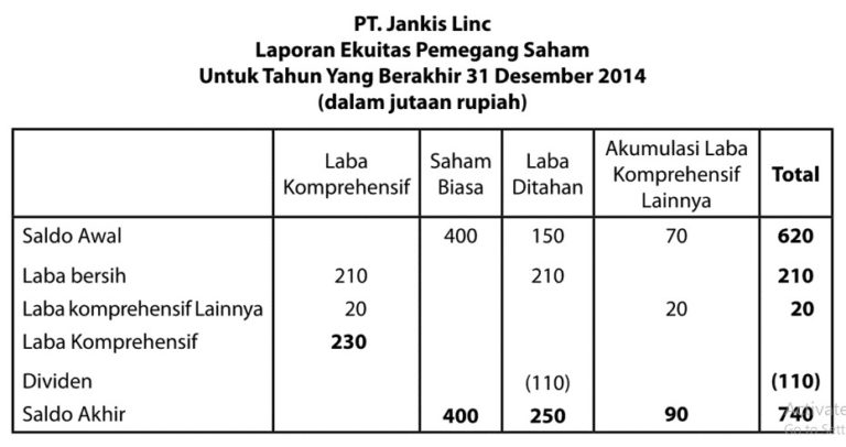 Apa itu Laba Komprehensif dan Contohnya? - Pintu Blog