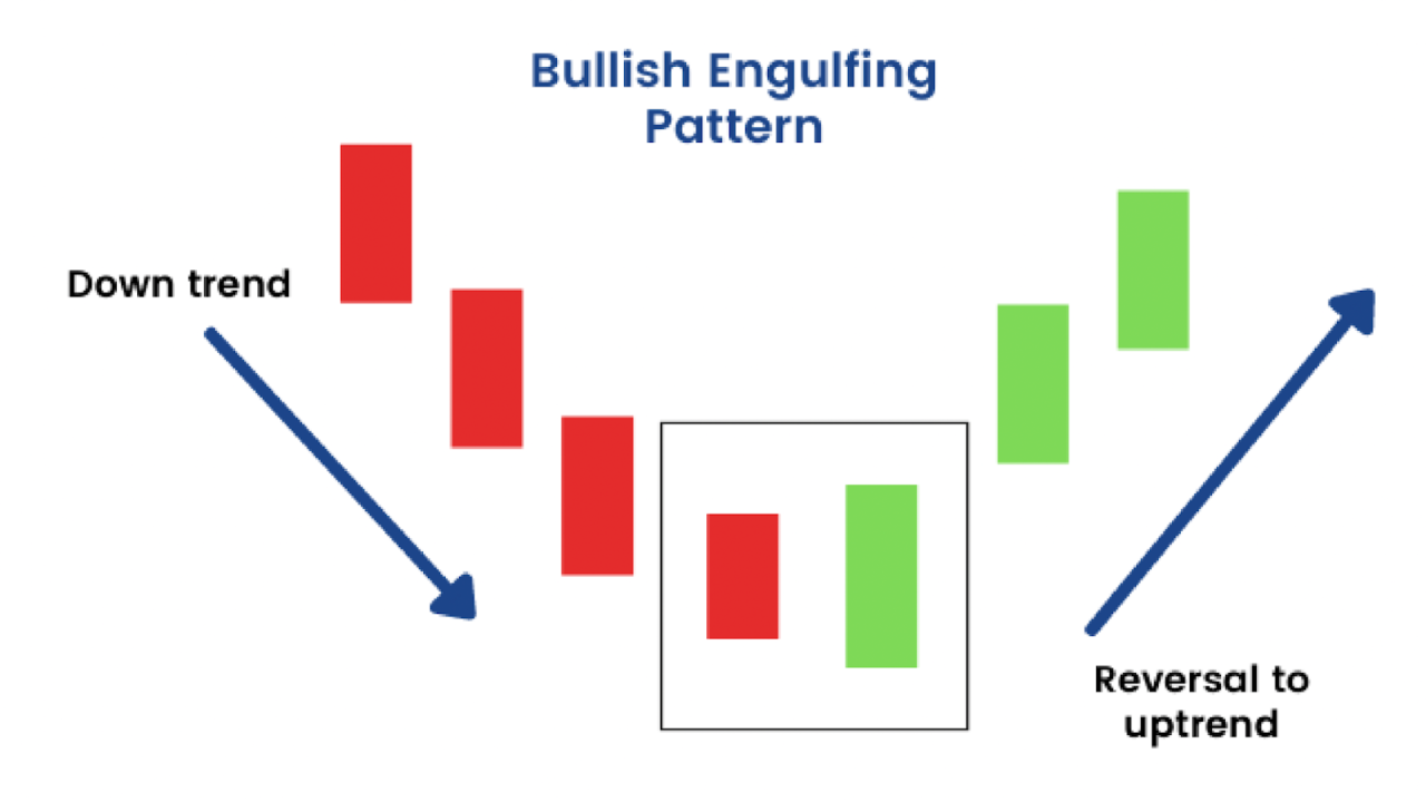 Cara Menggunakan Pola Candlestick Engulfing dalam Trading - Pintu Blog