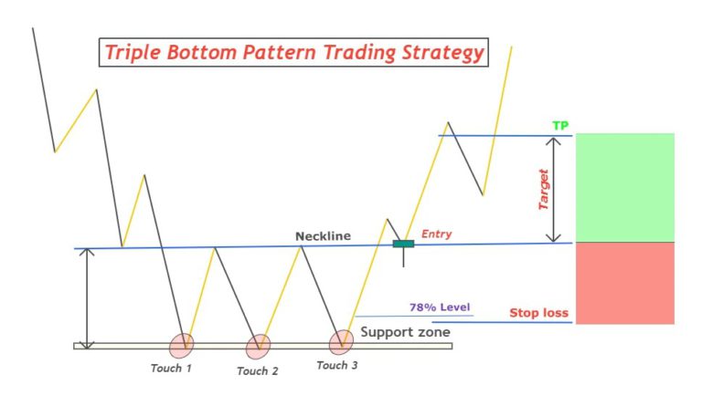 Cara Trading dengan Double dan Triple Bottom Pattern - Pintu Blog