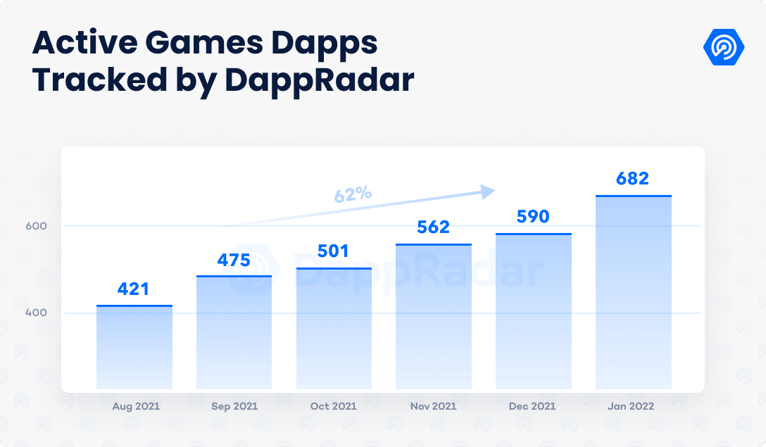 Dapp Radar x BGA Games Berhasil Kumpulkan $1,3 Miliar Pada Q3 tahun ...