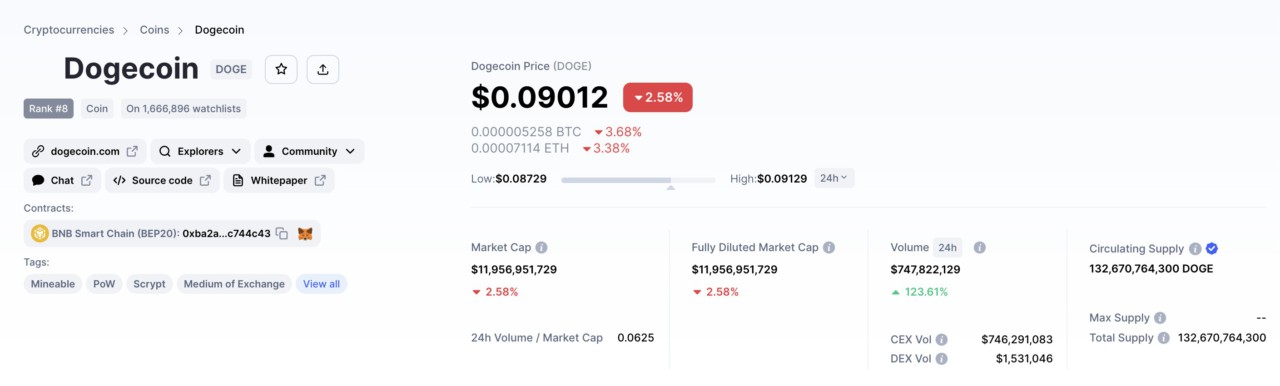 Analisa dan Prediksi Harga DOGE 2023, 2025, 2030: Bisa Capai $1? Ini ...