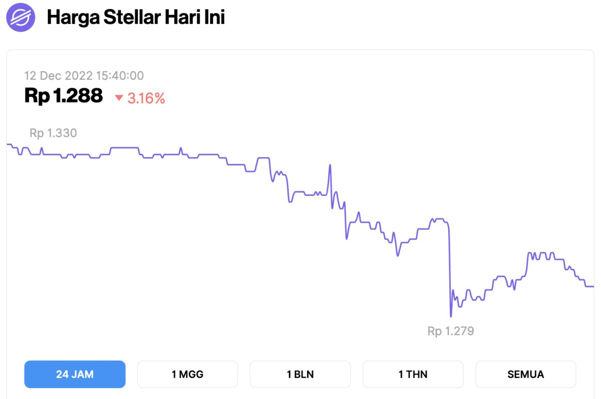 Wow! Prediksi Harga Stellar Lumens (XLM) 2023 Mampu Melonjak 300%! - Pintu News