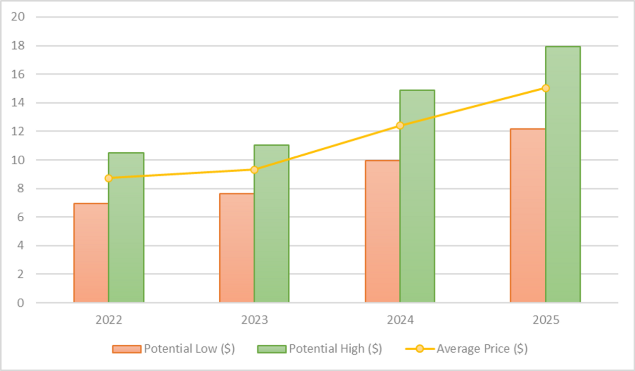 Prediksi Harga Axie Infinity (AXS) 2023, 2025, 2030: Berpotensi Bullish ...