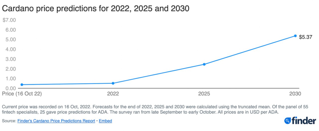 Prediksi Harga Cardano (ADA) 2023, 2025, 2030: Bisa Capai $10 dan Mendominasi Market? - Pintu News
