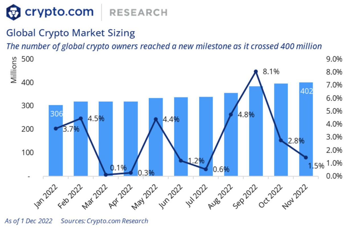 Market Crypto Merosot, Pemilik Crypto Diprediksi Naik Sampai 800 Juta di 2023 - Pintu News
