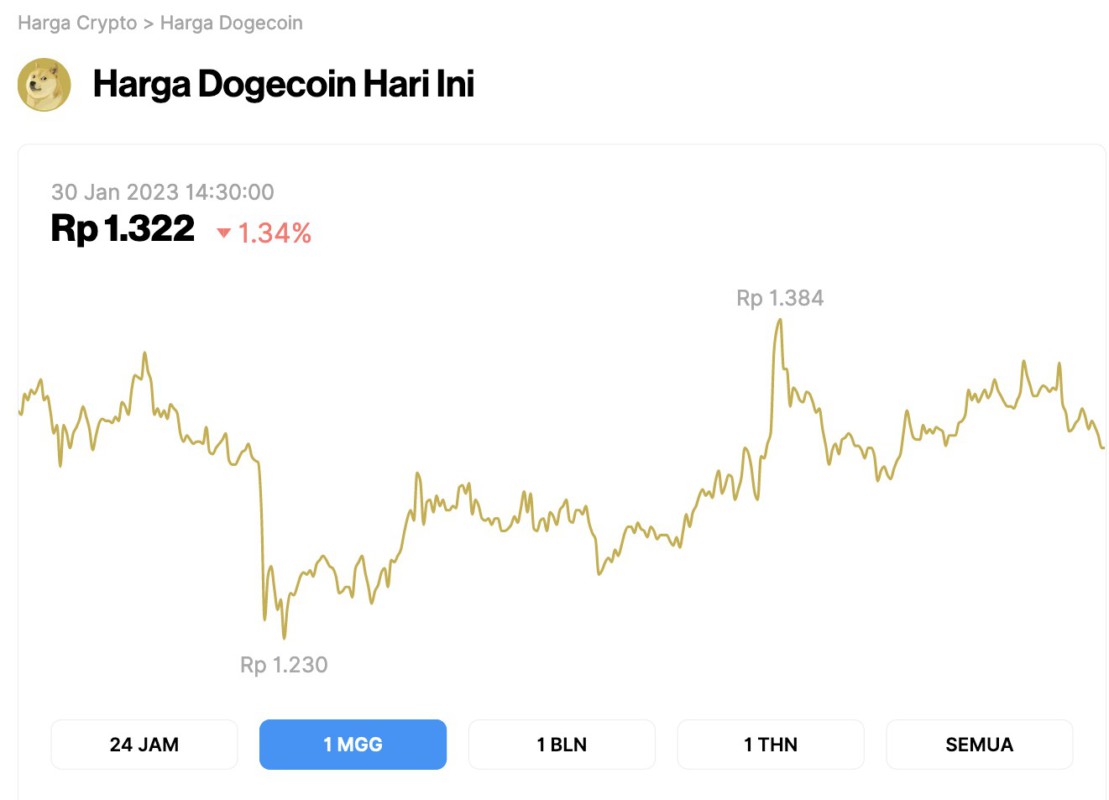 Prediksi Harga DOGE Hari Ini: Harga DOGE Bisa Naik 5,3% Hari Ini? - Pintu News