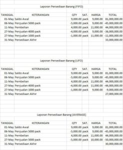 Apa itu Metode Perpetual dalam Laporan Persediaan Barang? - Pintu Blog