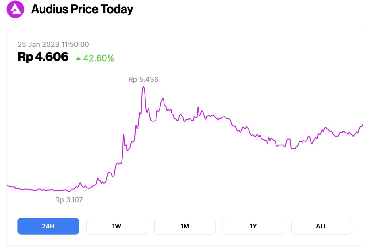 Si Paling Ngegas, Harga Audius (AUDIO) Meroket Sampai 42%! Ada Apa Nih? - Pintu News