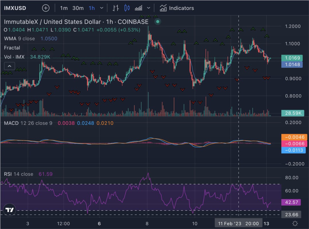 Prediksi Harga Immutable X(IMX) 2023, 2025, dan 2030: Harga IMX ...