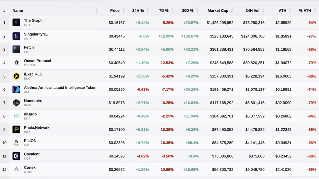 Aset Crypto AI Terus Melonjak, Nilai Market Capai $4 Miliar! - Pintu News