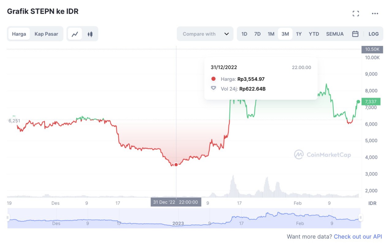 Prediksi Harga STEPN (GMT) 2023: Harga GMT Bisa Melesat 748%? - Pintu News