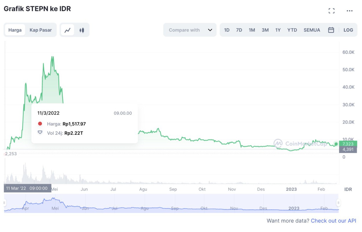 Prediksi Harga STEPN (GMT) 2023: Harga GMT Bisa Melesat 748%? - Pintu News