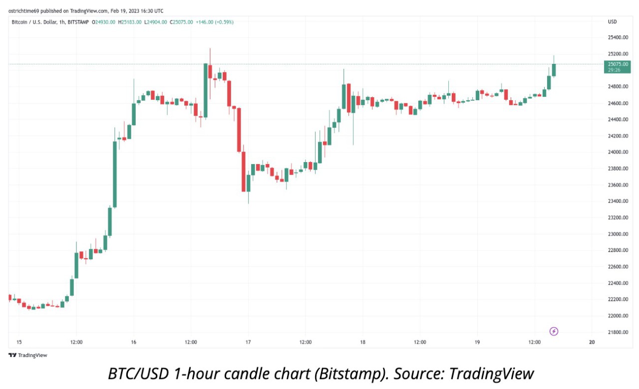 Analisa Harga Bitcoin Hari Ini 20 Februari 2023: Diramal Ikuti Siklus ...
