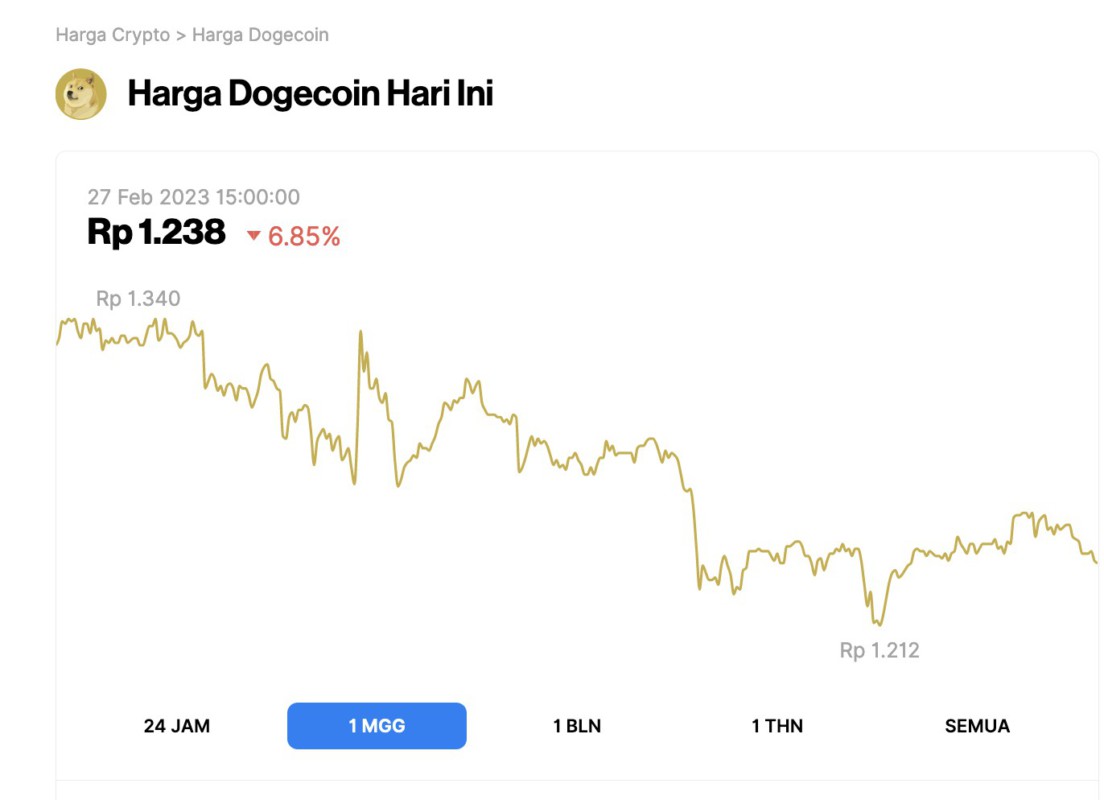 Harga DOGE Hari Ini 27 Februari 2023: Whale DOGE Ini Simpan DOGE ...