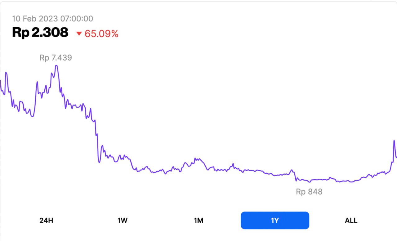 Prediksi Harga The Graph (GRT) 2023: Berpotensi Melonjak 200%, Fokuskan Proyek AI? - Pintu News