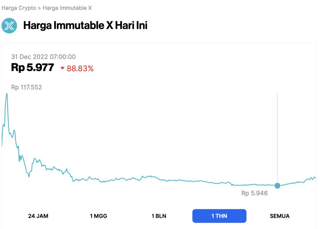 Prediksi Harga Immutable X(IMX) 2023, 2025, dan 2030: Harga IMX Berpotensi Naik dalam Waktu ...