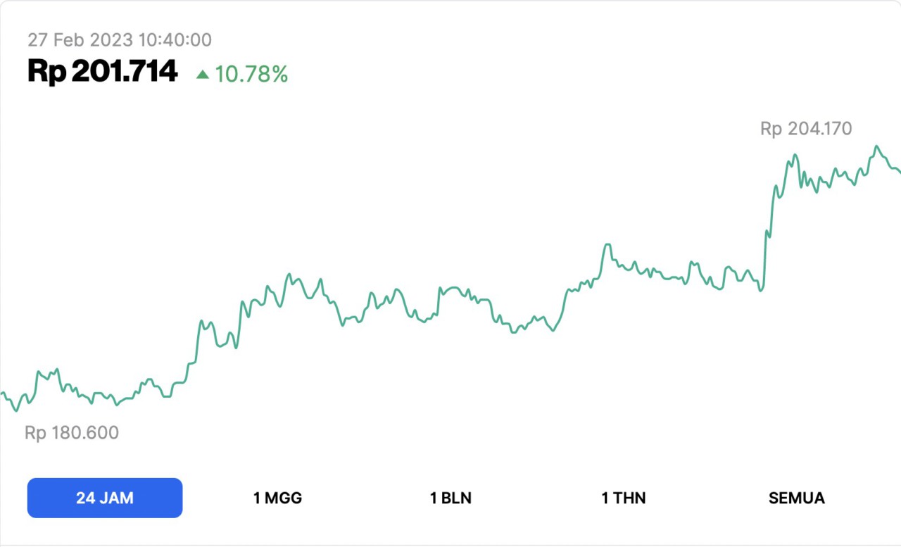 5 Aset Crypto Melonjak Hingga 10% (27/2), Apa Penyebabnya? - Pintu News