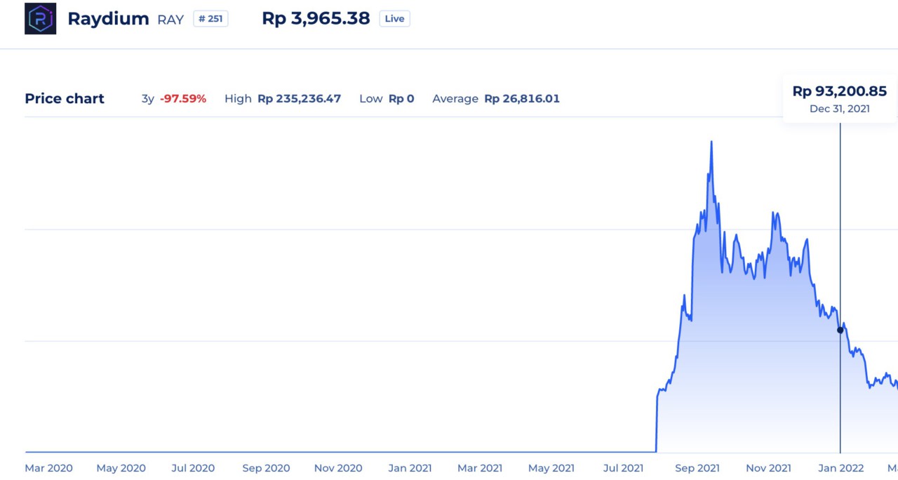 Prediksi Harga Raydium (RAY) 2023, 2025, 2030: Harga RAY Berpotensi Naik 1.838% Tahun Ini ...