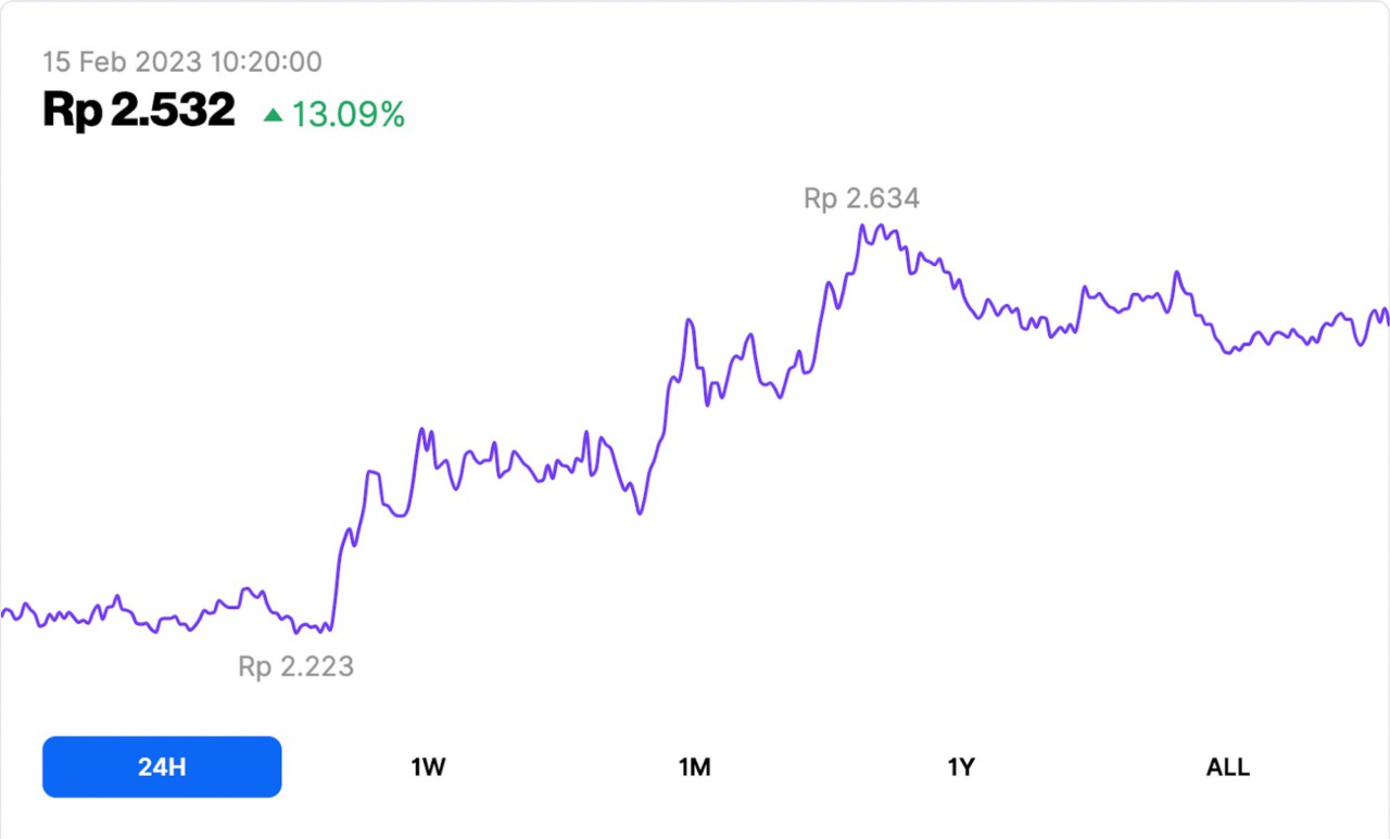 5 Crypto yang Naik Hari Ini (15/2), Melonjak Hingga 16%! - Pintu News