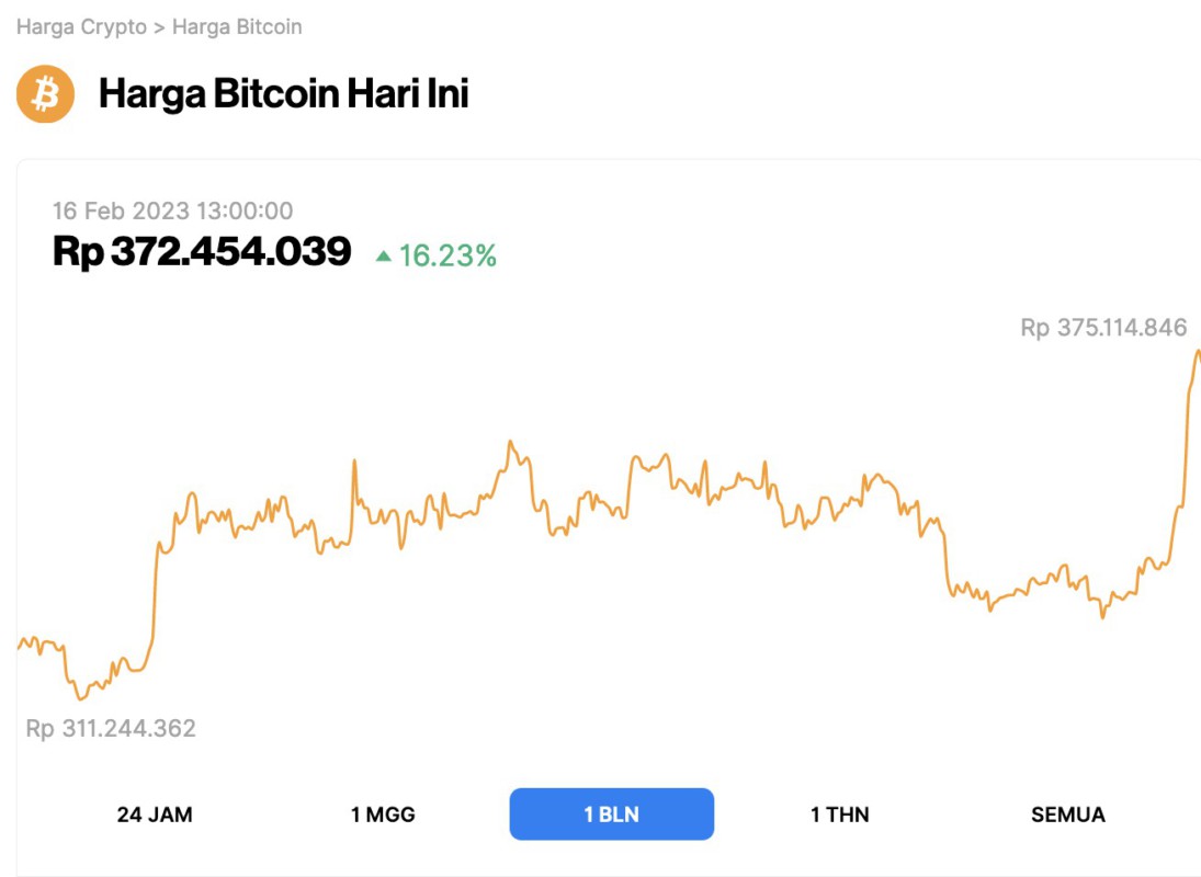 Analisis Menunjukkan 2023 Jadi Waktu Terbaik Akumulasi BTC, Ini Ternyata Alasannya! - Pintu News