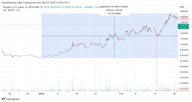 Tahun 2023 Bisa Jadi Masa Kejayaan Polygon? Ini Ternyata Alasannya ...