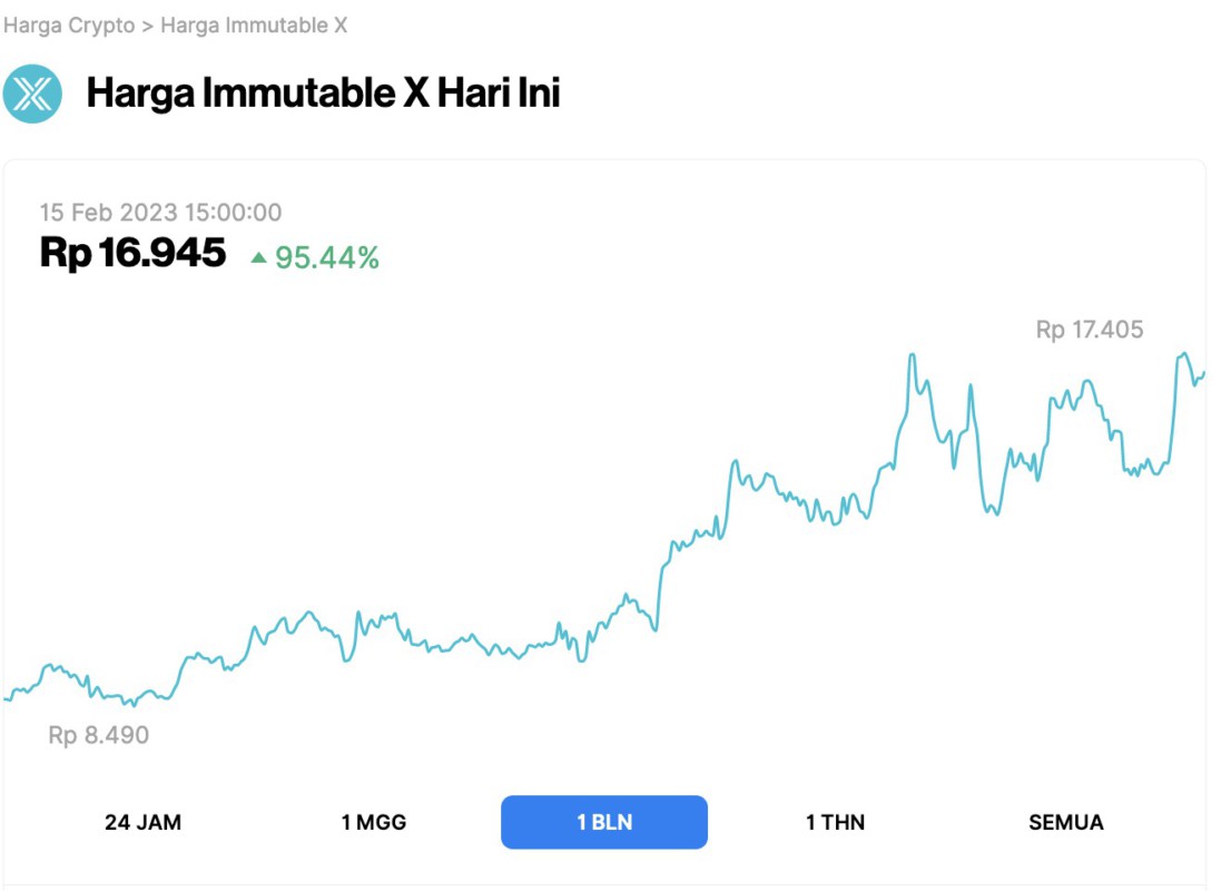 Harga Immutable X (IMX) Melesat 95,4% dalam 1 Bulan, Inikah Masa Kejayaan Token Berbasis ZK ...
