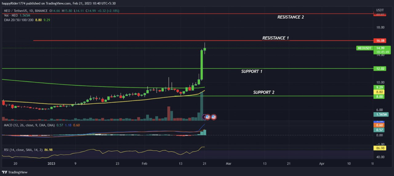 Prediksi Harga NEO 2023, 2025, 2030: Beri Sinyal Bullish, NEO Bisa Tembus Rp4,8 Juta? - Pintu News
