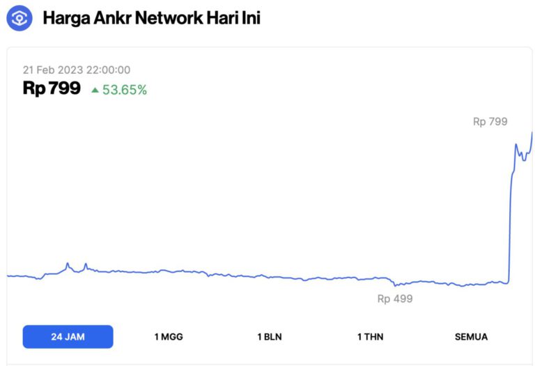 Gandeng Microsoft, Harga ANKR Langsung Bullish Hingga 53% - Pintu News