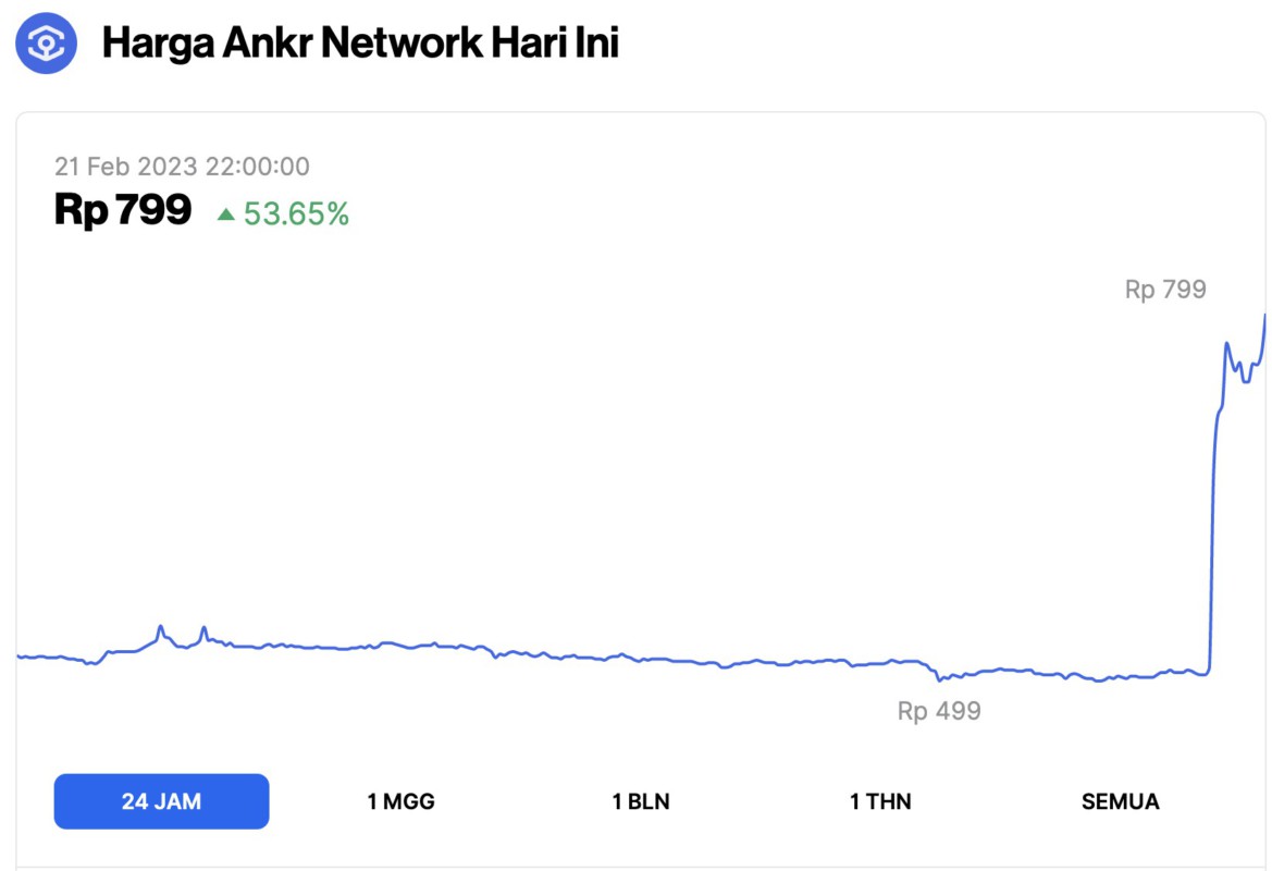 Gandeng Microsoft, Harga ANKR Langsung Bullish Hingga 53% - Pintu News