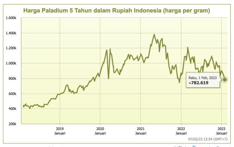 10 Jenis-Jenis Logam Mulia Buat Investasi dan Harganya! - Pintu Blog