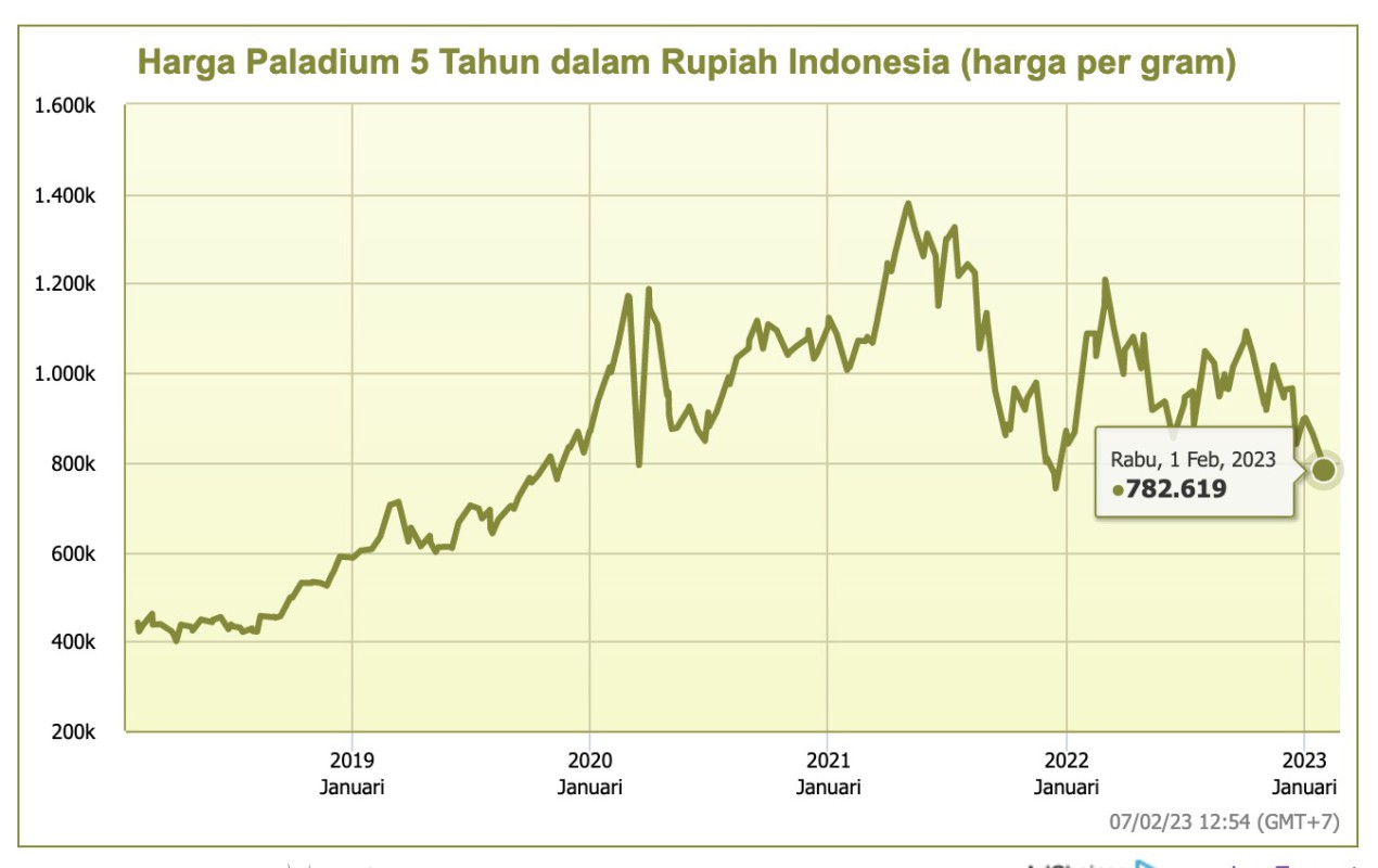 10 Jenis-Jenis Logam Mulia Buat Investasi dan Harganya! - Pintu Blog