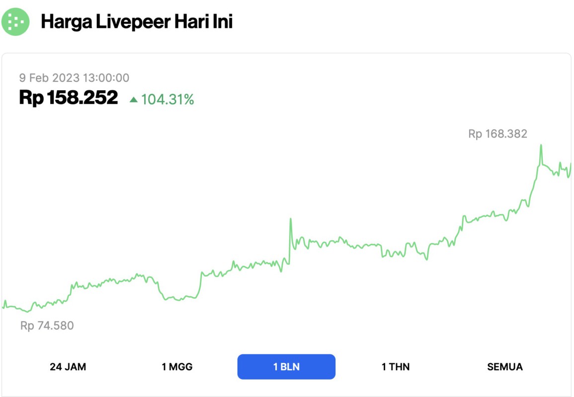 5 Token Crypto Ini Meroket Lebih dari 100% di Awal Tahun 2023 - Pintu News