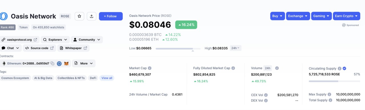 Oasis Network (ROSE) Pimpin Kenaikan Harga Token Crypto Hari Ini, Ada ...