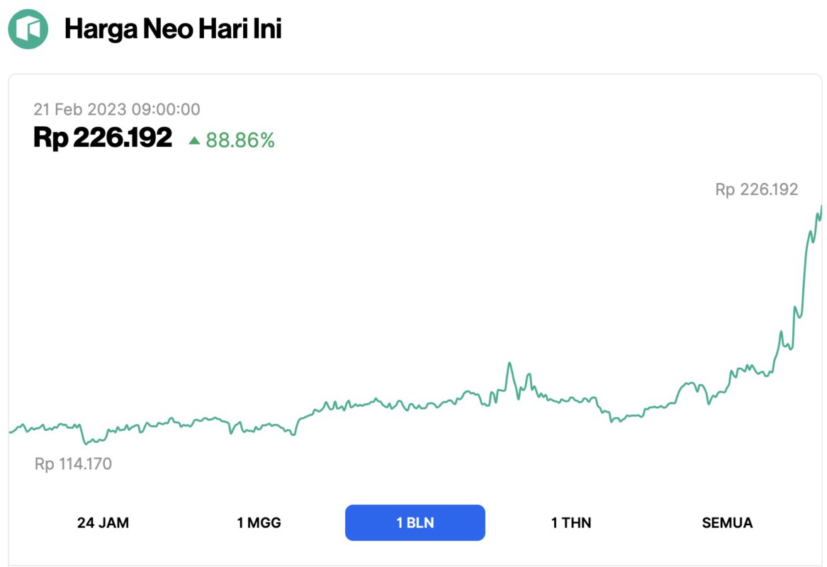 Prediksi Harga NEO 2023, 2025, 2030: Beri Sinyal Bullish, NEO Bisa Tembus Rp4,8 Juta? - Pintu News