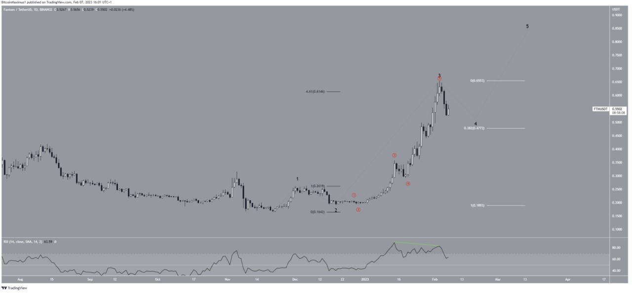 Prediksi Harga Fantom (FTM) 2023, 2025, 2030: FTM Siap Tembus Rp65 Ribu ...