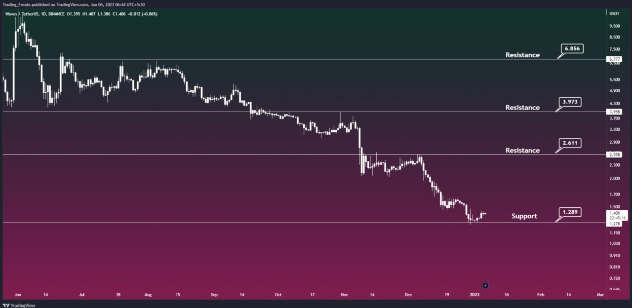 Prediksi Harga Waves 2023, 2025, 2030: Berada di Kereta Bullish, WAVES ...