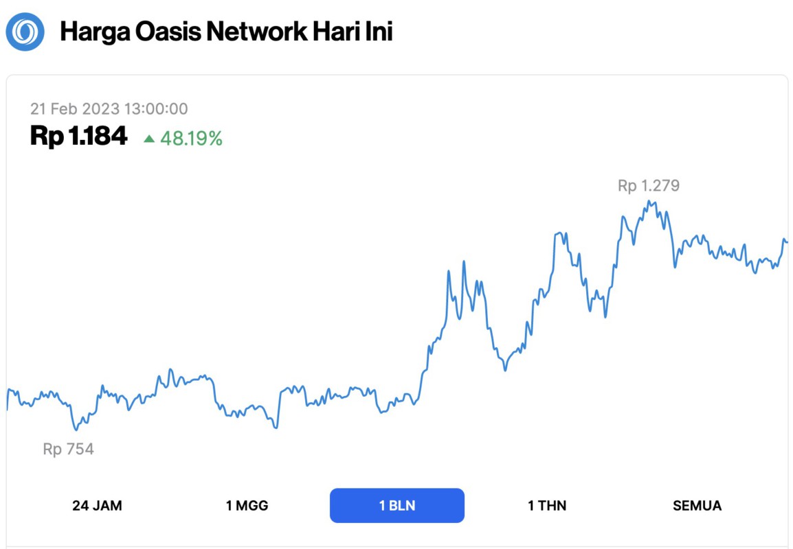 Oasis Network (ROSE) Pimpin Kenaikan Harga Token Crypto Hari Ini, Ada ...