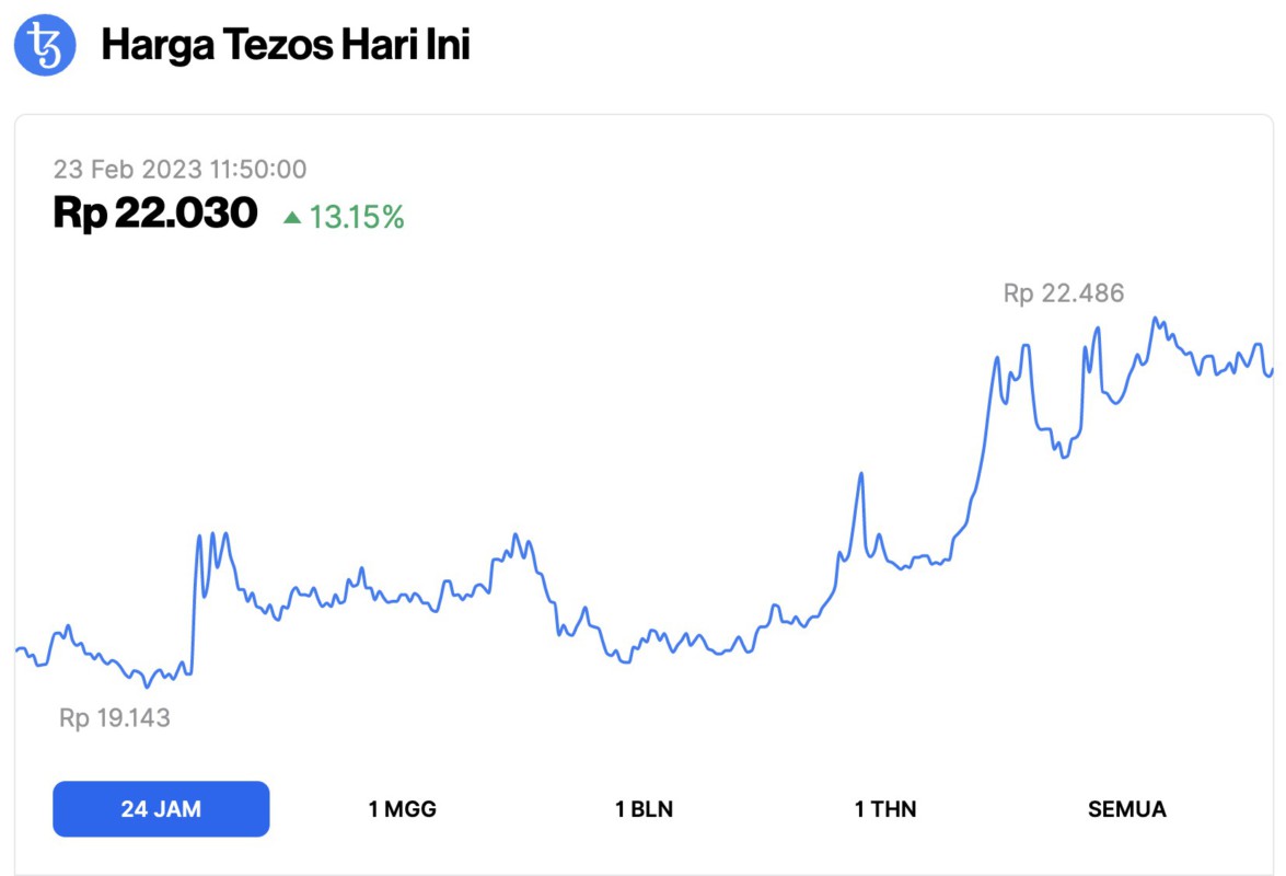 Rangkul Tezos, Google Cloud Kembangkan Teknologi Web3. Harga XTZ Langsung Naik? - Pintu News