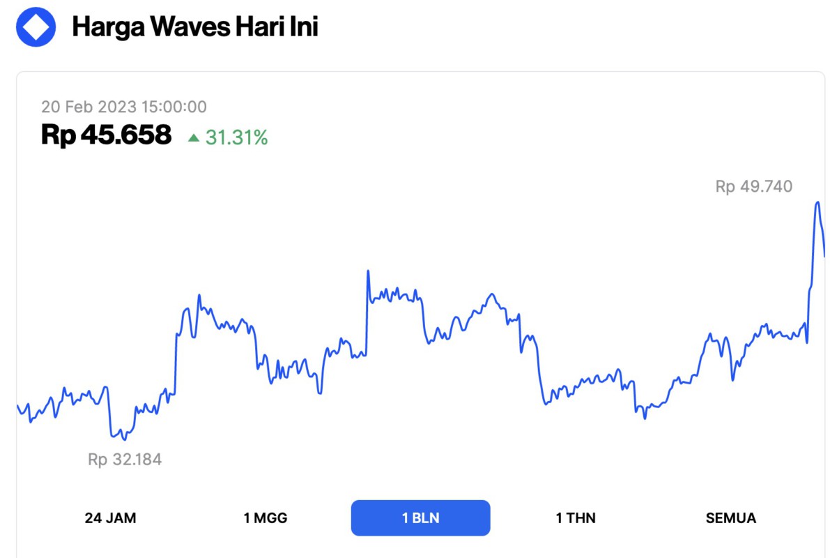 Prediksi Harga Waves 2023, 2025, 2030: Berada di Kereta Bullish, WAVES Berpotensi Sentuh 2,3 ...