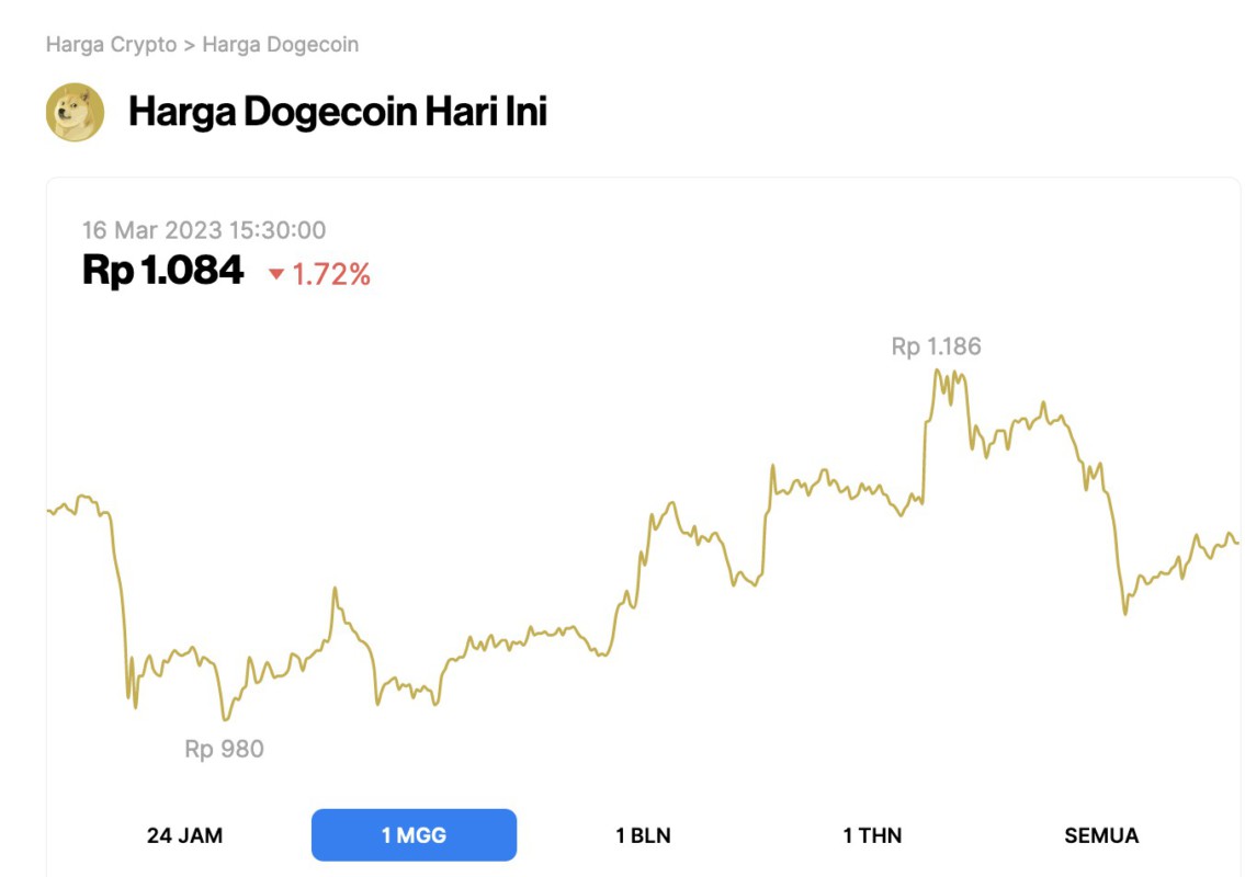 Harga DOGE Hari Ini 16/3: Pendiri DOGE & Elon Musk Dukung DOGE, Ini ...