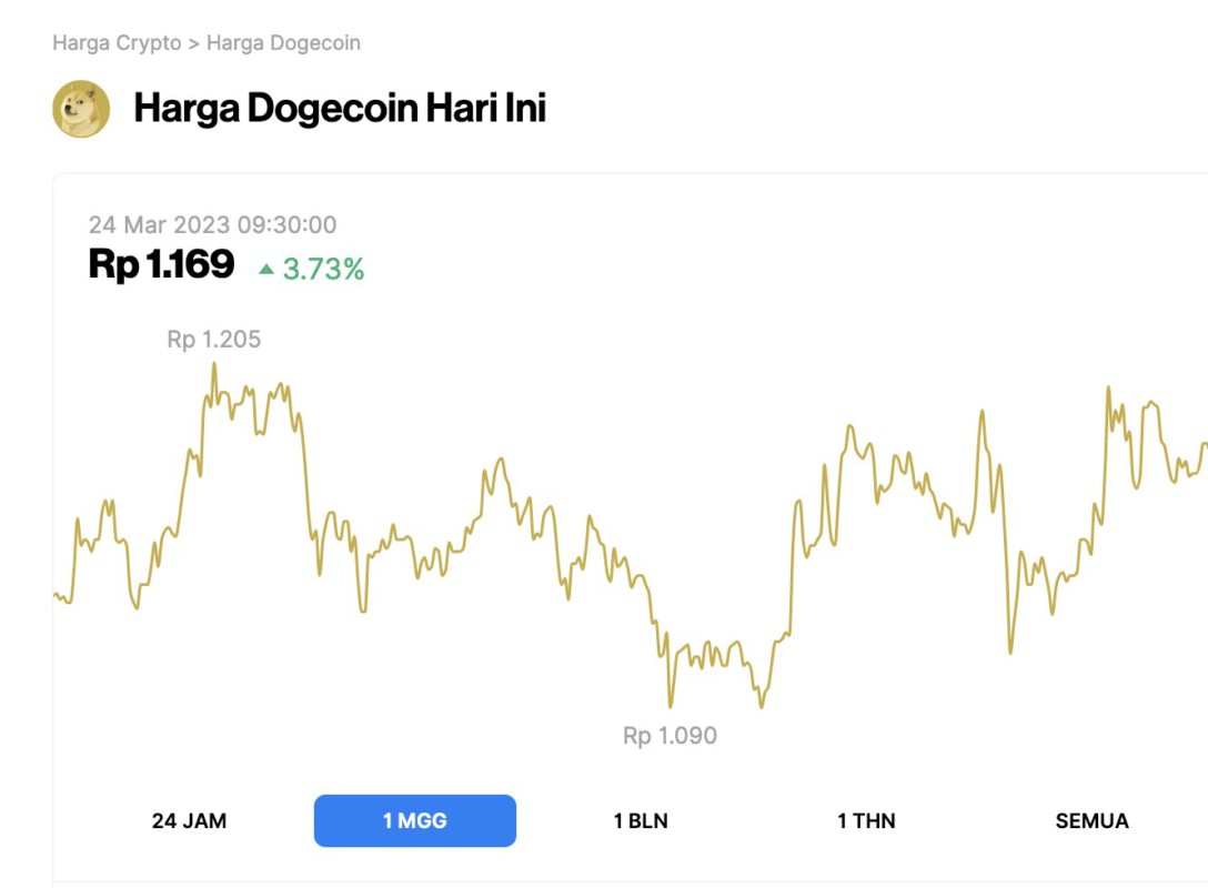 Harga DOGE Hari Ini (24/03): 58% Holder DOGE Untung di Minggu Ini ...
