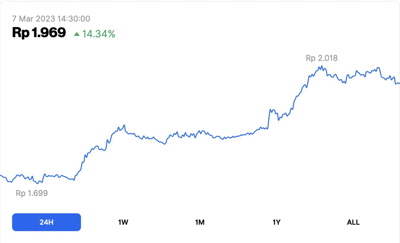 5 Crypto yang Naik Hari Ini (7/3), Melonjak Hingga 14%! - Pintu News