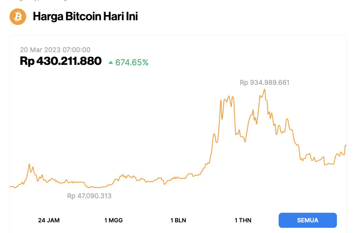 Makin Bullish! Indeks Fear & Greed Crypto Capai Level Tertinggi Sejak Bitcoin All-time-high ...