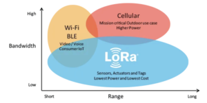 Mengenal LoRaWan, Teknologi yang Menghubungkan Internet of Things & Blockchain - Pintu Blog
