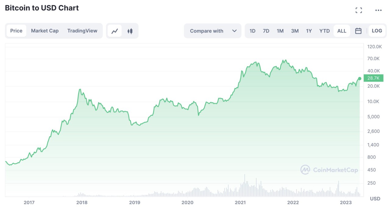 Harga Tertinggi Bitcoin Capai Rp1 Miliar di Tahun 2021, Ini Faktor ...