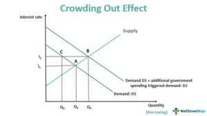 Crowding Out Effect dan Contohnya di Indonesia - Pintu Blog