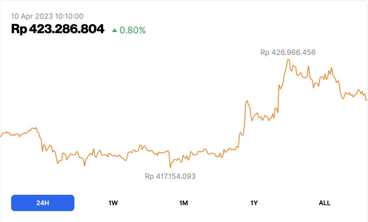 Analisa Harga Bitcoin (BTC) 10 April 2023: Diprediksi Bakal Melesat 350%, Buat ATH Baru di Akhir ...